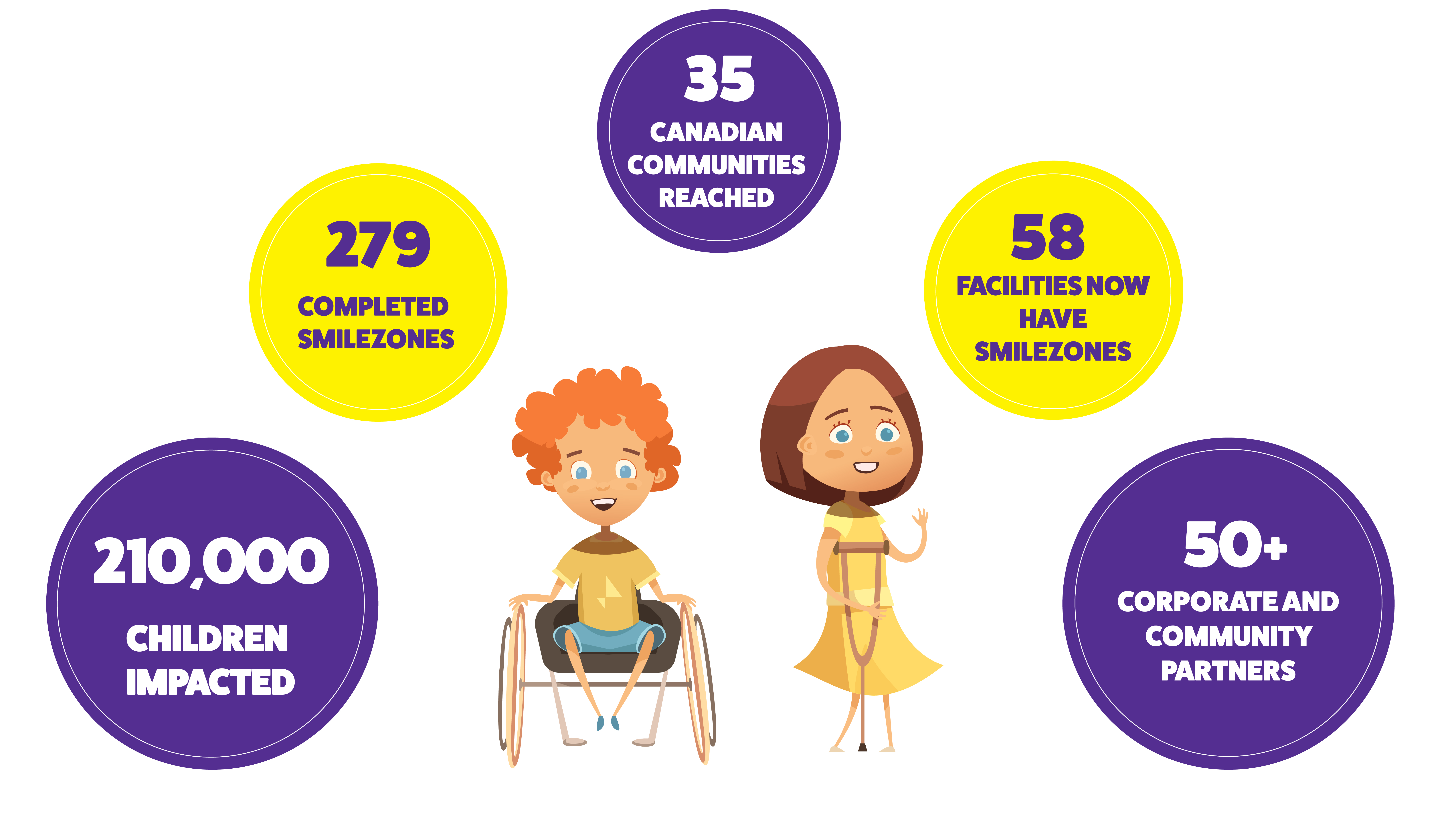 By the Numbers - Smilezone Foundation